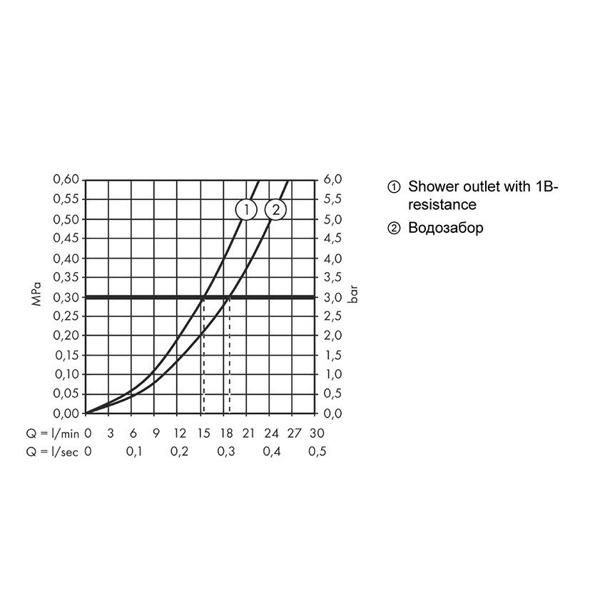 Hansgrohe Ecostat E 15774000 - Термостатический смеситель для ванны ...